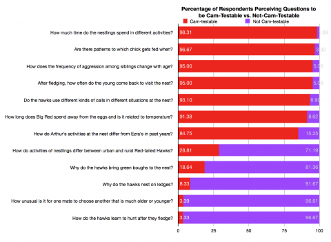 Seven Cam-Testable Questions You Identified in Sorting Activity – Bird ...